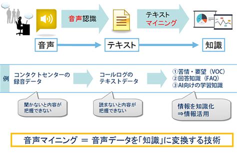 音声マイニングとは ベクスト株式会社（vext Inc）