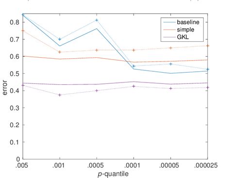 figure s4 mean and median errors in the estimated φ α δ