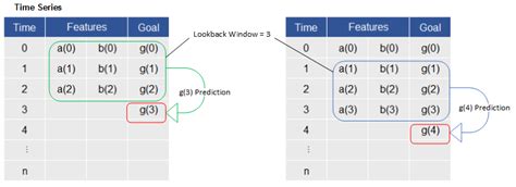 Time Series Predictions