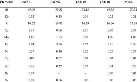 Elemental Components In Of Rice Husk In Four Selected Local