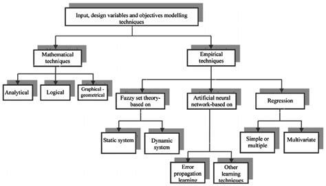 Classification Of Modelling Techniques In Manual Assembly System Design