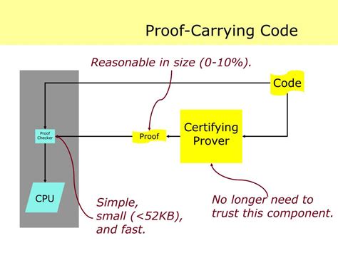 Ppt An Introduction To Proof Carrying Code Peter Lee Carnegie Mellon