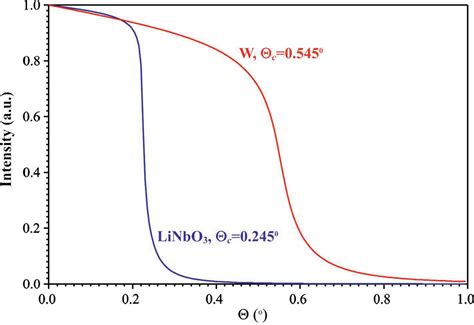 Iucr X Ray Diffraction By Surface Acoustic Waves