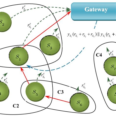 the proposed key agreement scheme in wireless sensor network download