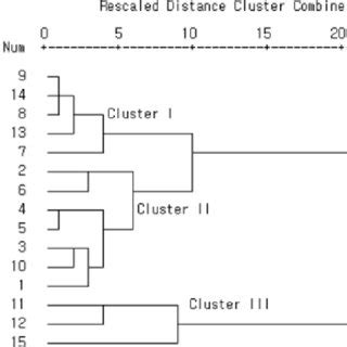 Rescaled Dendrogram Of Hierarchical Cluster Analysis Using Ward S