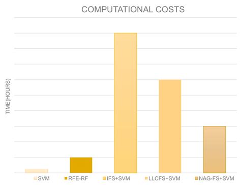 computational time run time comparison between the proposed nag fs
