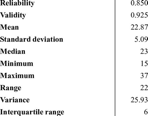 Reliability Validity And Other Statistical Analysis Download