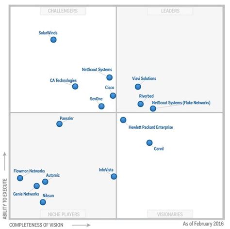 Gartner Magic Quadrant 2016 Network Performance Monitoring