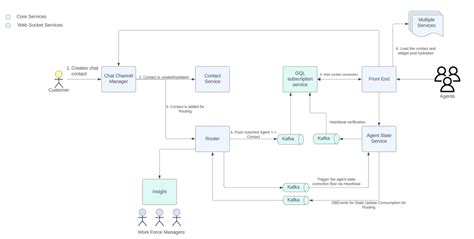 Building Scalable Real Time Chat To Improve Customer Experience Al