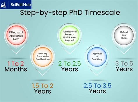 Step By Step Phd Timescale Via Sciedithub Editors Research Paper Phd