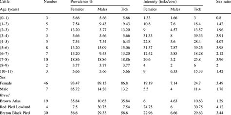 Adult Ticks Infestation Rate According To Cattle Sex Age And Breed In