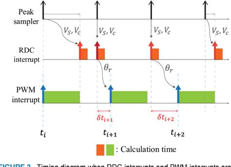 Figure 1 From Quadrature Demodulation Method For Resolver Signal Processing Under Different