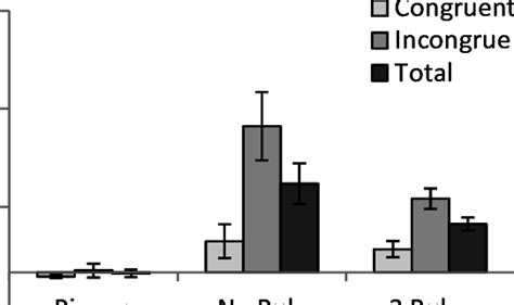 Switch Cost Difference In Error Rates Between Task Switch Trials And