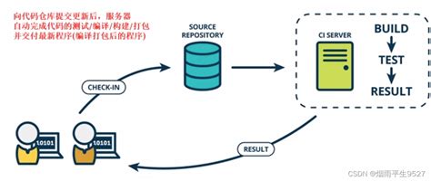 Github Actions持续部署 Csdn博客