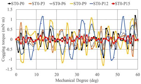 The Fea Results Of The Cogging Torque For Varying The Pm Eccentric Download Scientific Diagram