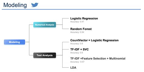 GitHub Zhizhuoli1 Twitter Gender Prediction The Project Aims To Predict Gender By Tweets