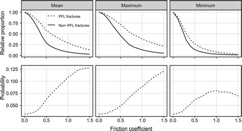 Relative Proportion Of Critically Stressed Fractures In The Populations Download Scientific