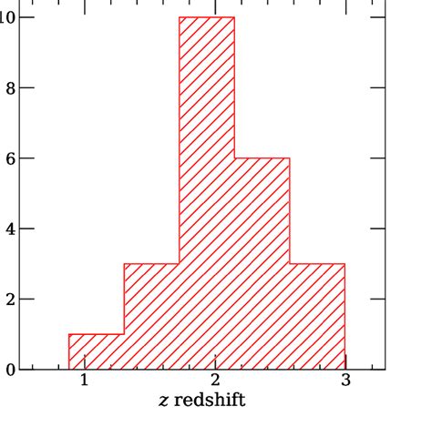 Redshift Distribution Of The Observed Sources Download Scientific Diagram