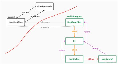React源码详细解读（二）：理解fiberreact Fiber源码 Csdn博客