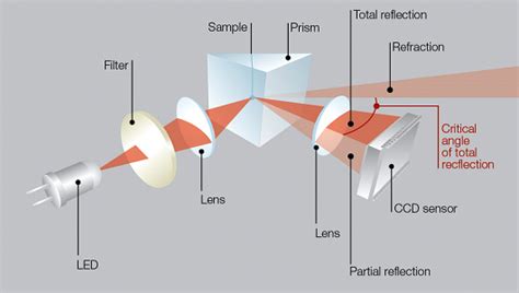 Refractometer Laboratory Refractometers