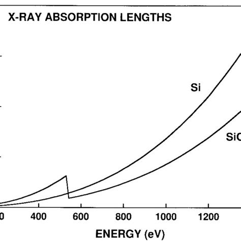 X Ray Absorption Lengths In Silicon And Silicon Dioxide Over The Energy