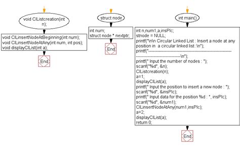 c add a node to a circular linked list at any position