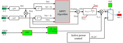 Block Diagram Of Mppt And Active Power Control Download Scientific Diagram
