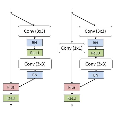 resnet structure for speech recognition 54 blocks resblock 16 32 64