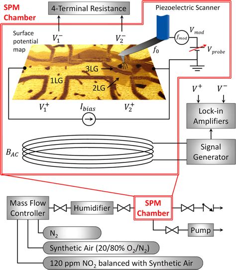 Schematics Of The Combined Surface Potential Transport Measurements