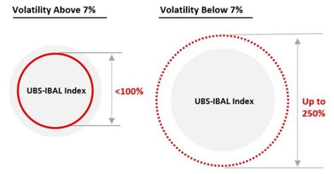 UBS Innovative Balanced Index Overview UBS Global