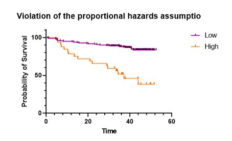 نسبت خطر Hazard Ratio آنالیز بقا نرم افزار گراف پد Logrank Mantel