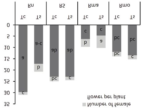 ­ The Interaction Effect Of Temperature And Cucumber Grafting Male And