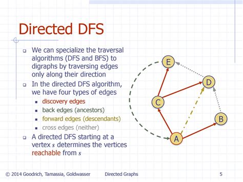 Directed Graphs Directed Graphs Directed Graphs Am Bos Ppt