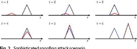 Figure 2 From A Novel Gnss Spoofing Detection Technique With Array