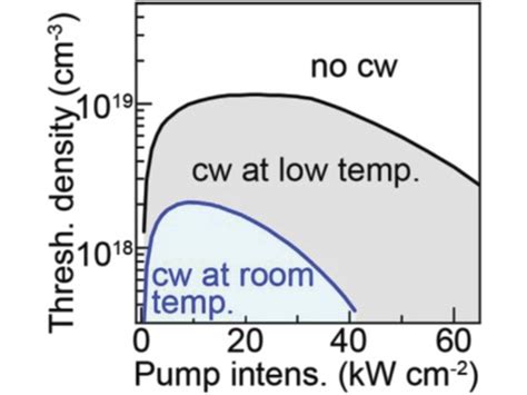 “factors That Limit Continuous Wave Lasing In Hybrid Perovskite