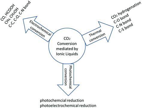Co2 Conversion Chart Ponasa