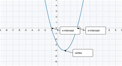How Do You Get A Quadratic Equation From Graph Tessshebaylo