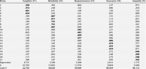 Factor Analysis For Service Quality Factors Download Table