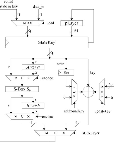 The Unified Architecture For Present Encryption And Decryption