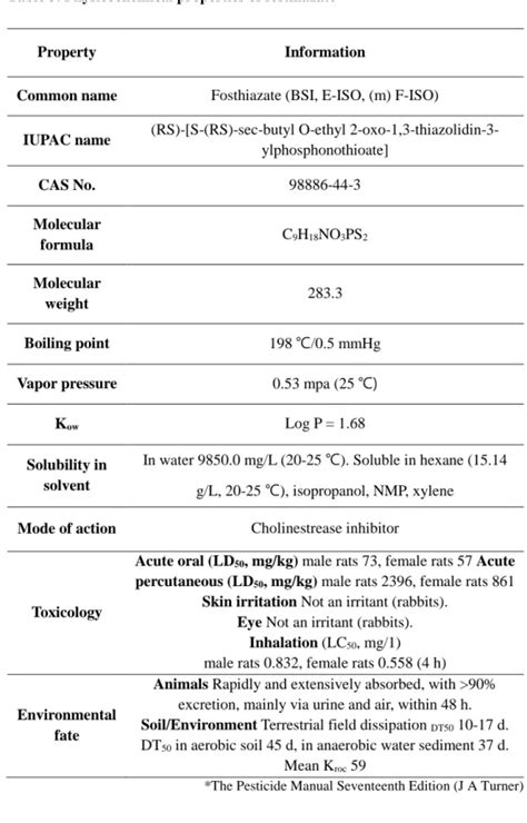 Materials And Methods Fosthiazate Tricyclazole