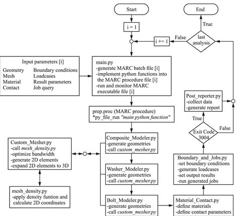 python batch modeller and reporter flow chart download scientific