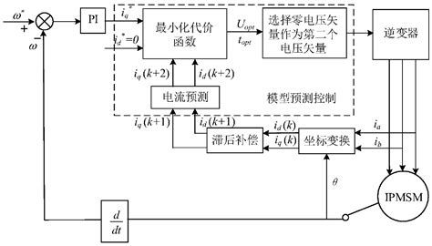Permanent Magnet Synchronous Motor Model Prediction Current Control Method Eureka Patsnap