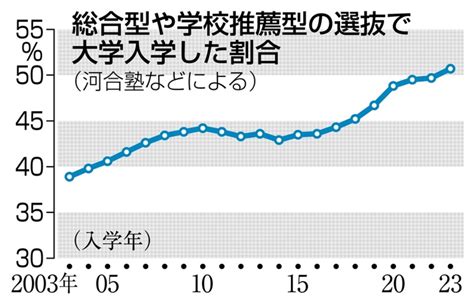 総合型や学校推薦型の選抜で大学入学した割合 学生確保へ大学の年内入試増加 2023年入学の半数受験、難関大も続々導入 写真・画像1