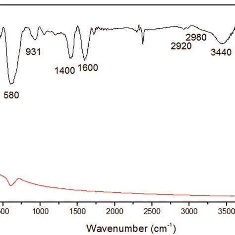 ftir spectra of fe3o4 nps red line and fe3o4 msa nps black line in