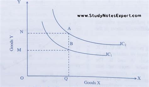 Detailed Indifference Curve Approach And Indifference Map