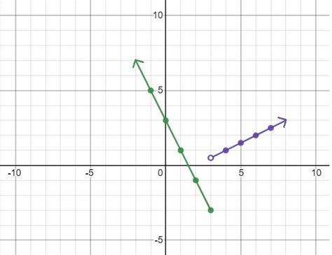 Graph Each Function State The Domain And Range F X Quizlet