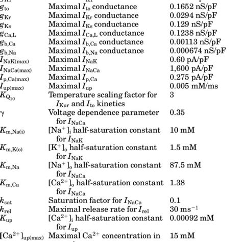 Model Constants Definition Value Download Table