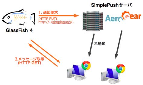 github nagetsum pushnotificationdemo aerogear simplepushサーバと連携するデモアプリ