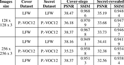 psnr and ssim values of our imagenet trained algorithm on flw and