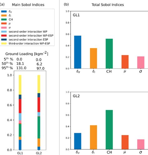 Main Panel A And Total Effect Indices Panel B For The Ground